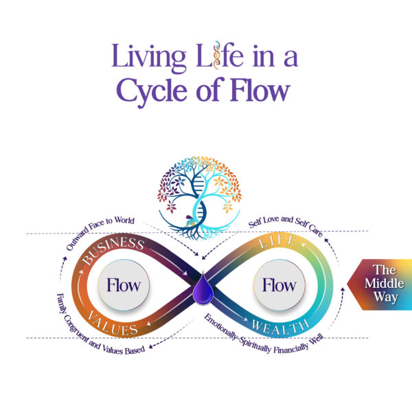Living Life in Flow vs Life in Force Model – Rich Christiansen